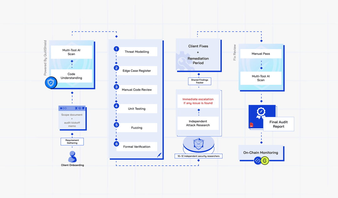 Multilayered Audit Framework (Enhancing Web3 Security)