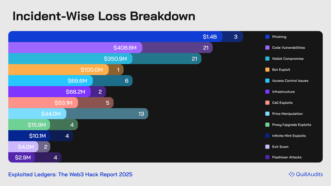 The Web3 Hack Report 2025 | QuillAudits
