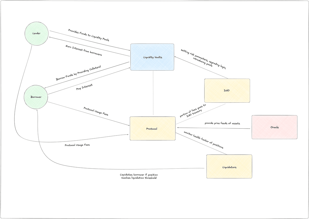 A Complete Guide to Lending and Borrowing Protocols in DeFi