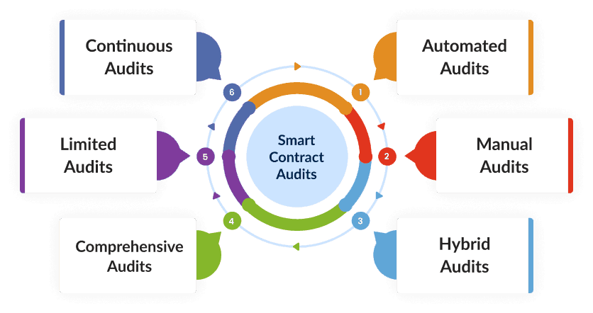 How To Audit a Smart Contract? | QuillAudits